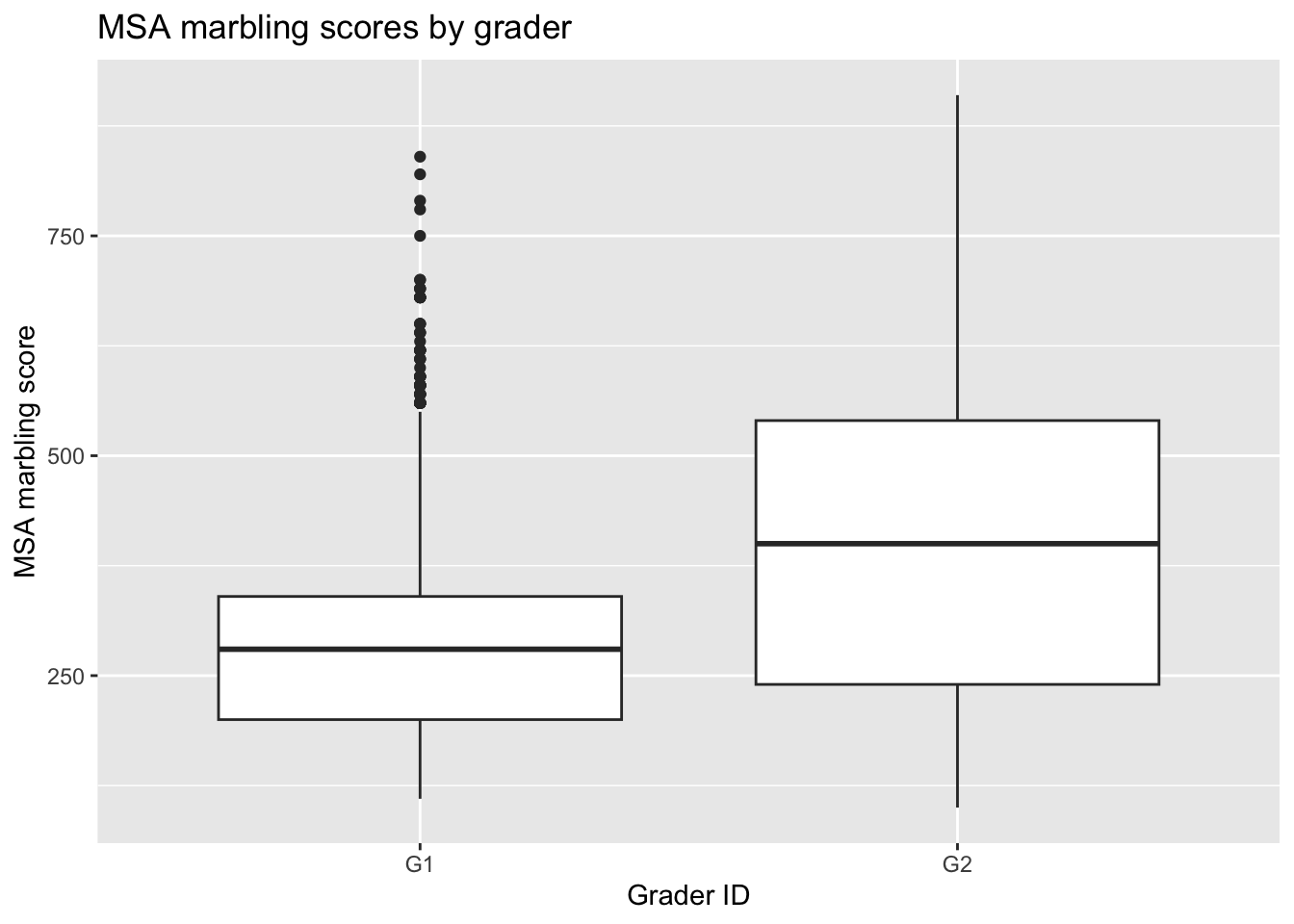 meatR - Revisiting grader data