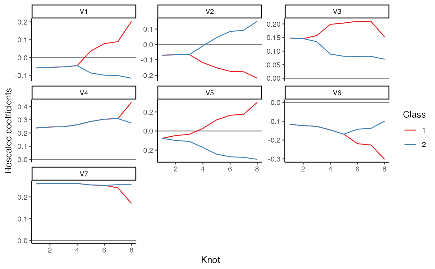 Plot Coefficient Paths For Multiclass Regression Objects — Plotmcreg • Multiclassreg